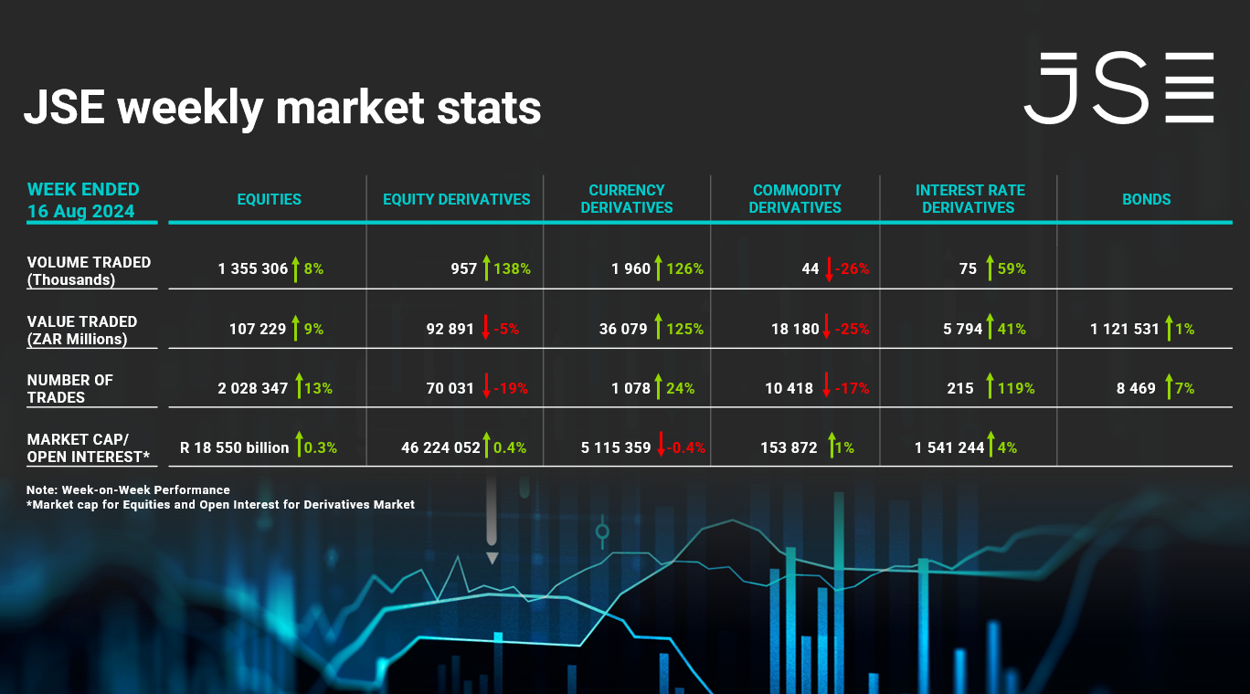Comprehensive JSE Market Stats: Equity & Derivatives Data