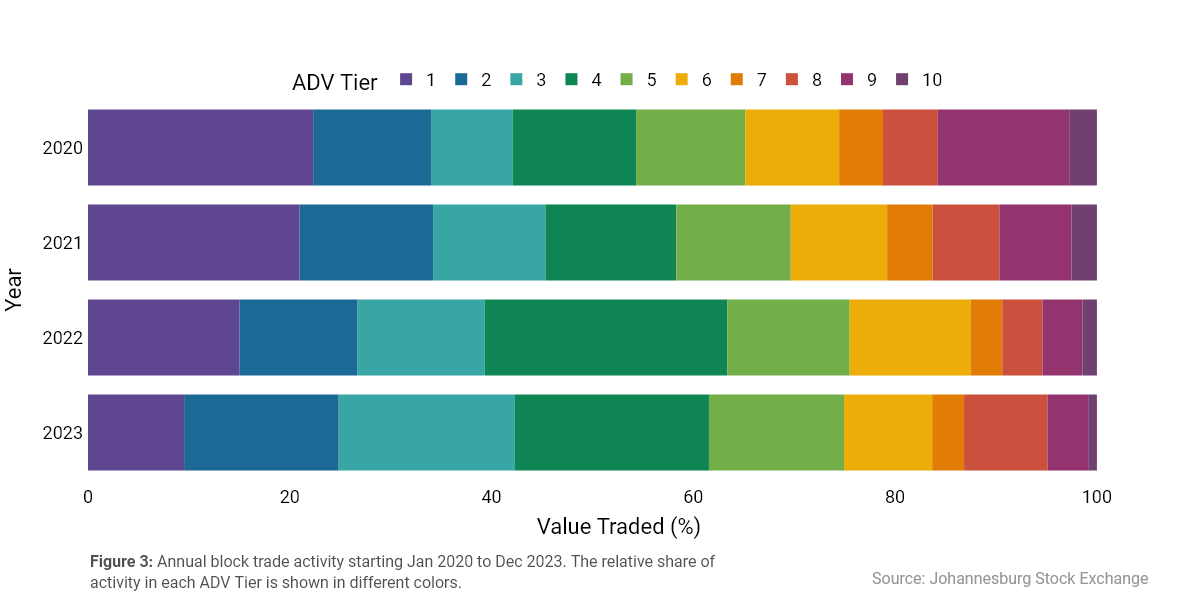 Block Tiers | Johannesburg Stock Exchange